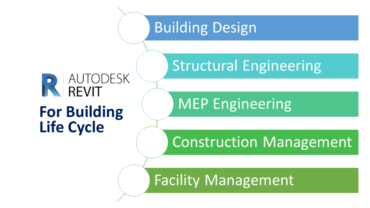 Benefits Of Autodesk Revit For Architectural Structural And Mep Professionals Bimsolutions Ge