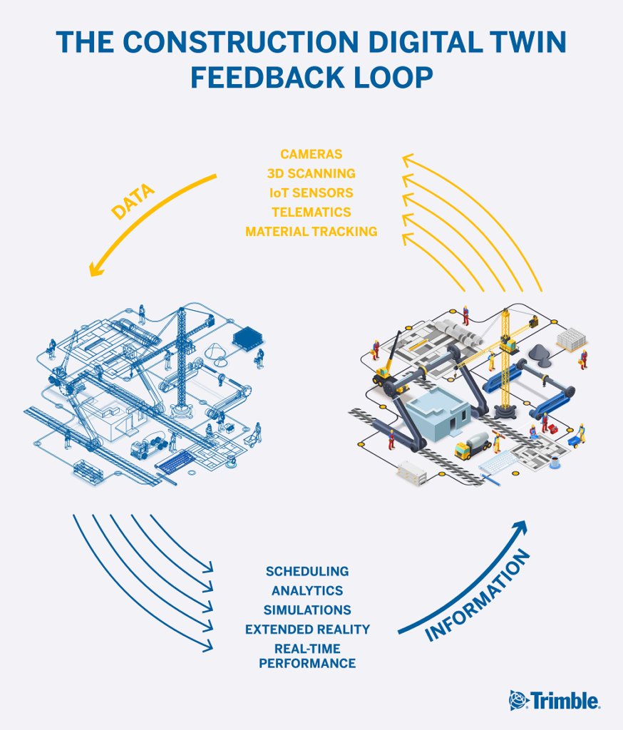 What are Digital Twins? - bimsolutions.ge